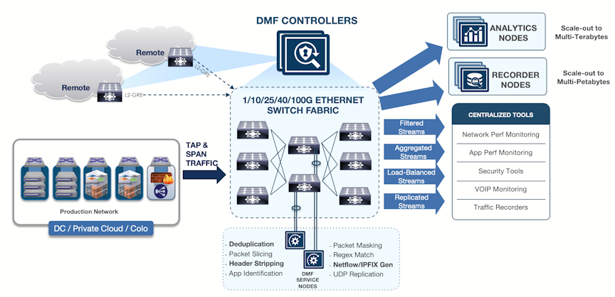 DMF User Guide - Introduction to DMF and Overview - Arista